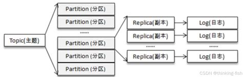 【kafka】主题topic kafka创建topic csdn博客