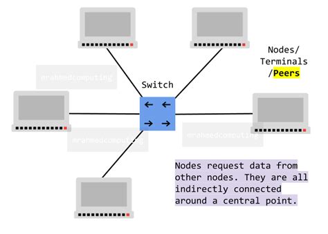 L5gcsenetworktopologiesmrahmedcomputing