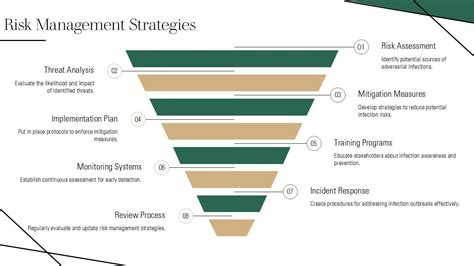 Risk Management Strategies Adversarial Infections Ppt Powerpoint St Ai Ss Ppt Example