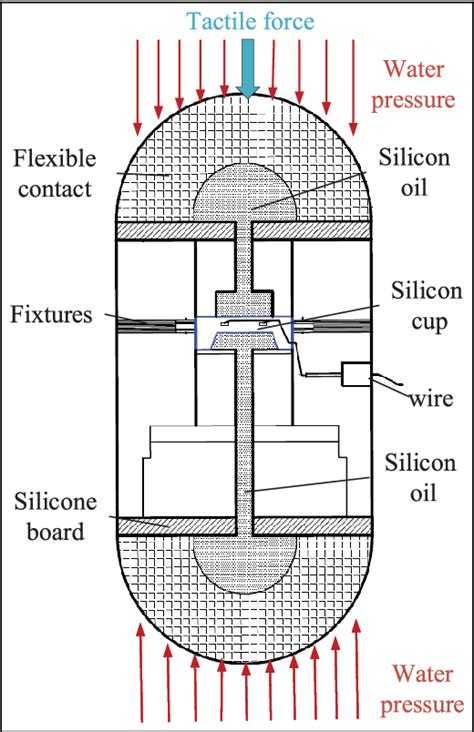 Figure 2 From The Design Of Underwater Tactile Force Sensor With Differential Pressure Structure