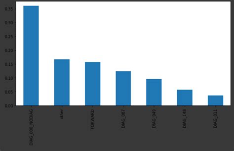 Machine Learning Improve F1 Score For Multiclass Text Classification