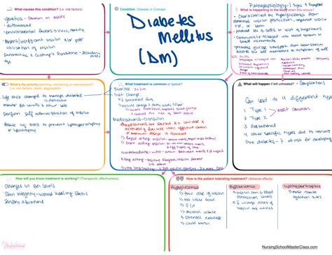Дијабетес Мелитус ДМ Белешке о болести