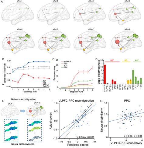 Brain Network Based Prediction Of Long Term Retention Gains After