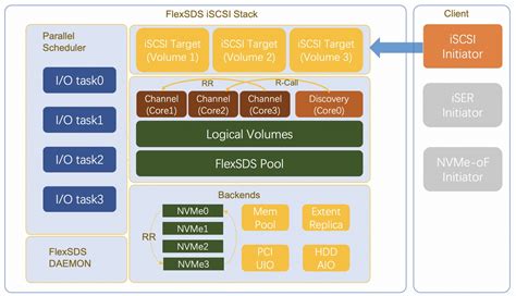 Scale Out Storage Over ISCSI FlexSDS Scale Out Storage ISER NVMe OF ISCSI ISER NVMe