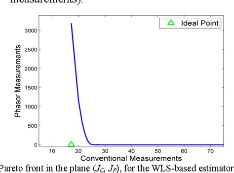 Figure 2 From Merging Conventional And Phasor Measurements In State Estimation A Multi Criteria