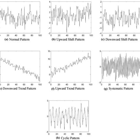 Different Types Of Control Chart Patterns Download Scientific Diagram