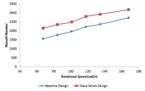 Nusselt Number Against Rotational Speed Download Scientific Diagram