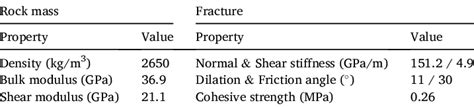 Rock And Fracture Properties Used In Numerical Experiments Download Scientific Diagram