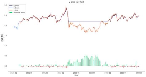 Feature Engineering For Time Series Forecasting With Python