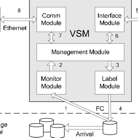 Pdf Design And Implementation Of An Out Of Band Virtualization System On Solaris 10