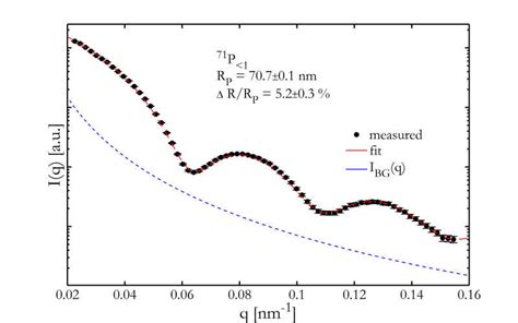 3 Particle Form Factor 71 P The Red Line Is The Statistical Error