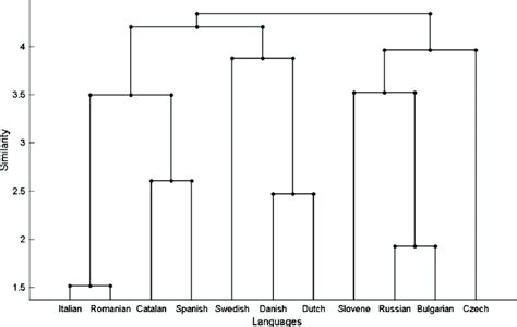 The Similarity Tree Of Languages Generated By The Feature Combination Download Scientific