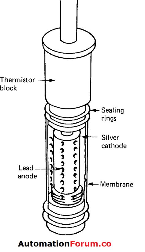 Paramagnetic Oxygen Analyzer Working Principle