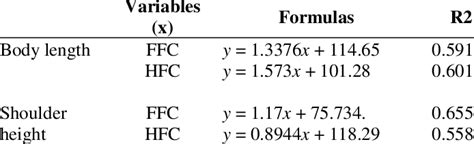 Formulas For Estimating Body Length Shoulder Height And Pelvic Width Download Scientific Diagram