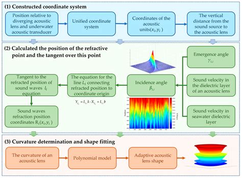 Curvature Determination Algorithm Flow Chart Download Scientific Diagram