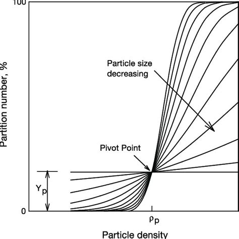 Density Based Classification Curves For Different Particle Densities