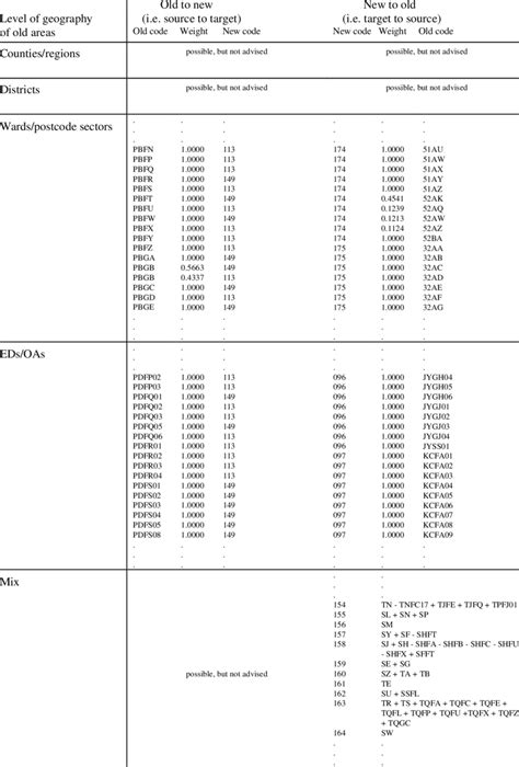 Types Of Look Up Table For Connecting 1991 And 1998 Local Government