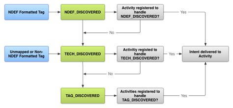 nfc读卡功能简单使用介绍 nfcadapter readercallback csdn博客