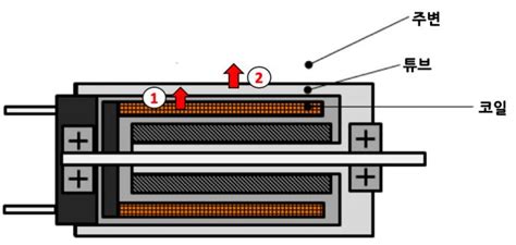 비철 브러시 Dc 및 무브러시 Dc 모터에 대한 열 고려 사항