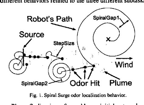 Figure 1 From Swarm Robotic Odor Localization Semantic Scholar