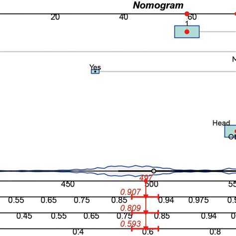 A Prognostic Nomogram For Predicting The Os Of Metastatic Pdac Patients Download Scientific