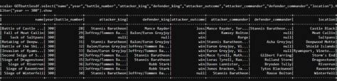 Dataframes In Spark A Solution To Structured Data Processing Edureka
