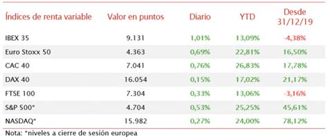 El Ibex 35 Retoma El Impulso En La última Sesión De La Semana Y Cierra