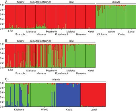 Bar Plots Of Inferred Population Assignment Using Structure A All