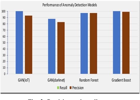 Figure 2 From Iot Threat Detection Testbed Using Generative Adversarial Networks Semantic Scholar