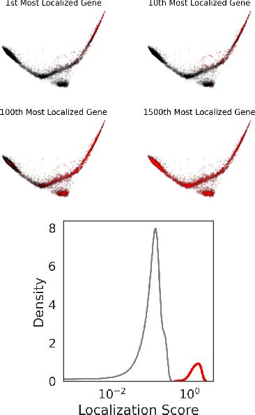 Graph Fourier Mmd For Signals On Graphs Paper And Code