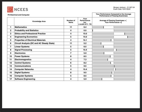 Electrical Fe Diagnostic How Is It Rfeexam