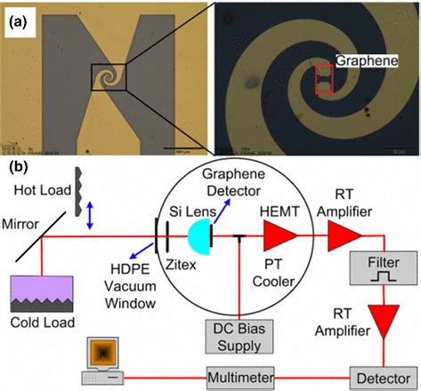 A Image Of The Graphene Based Hot Electron Bolometer B Schematic