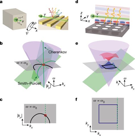 Flatband Resonance Mediated Free Electron Radiation A Conventional Download Scientific Diagram