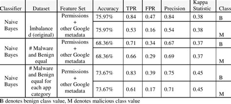 Comparison Of Detection Results For Balanced And Imbalanced Datasets Download Table