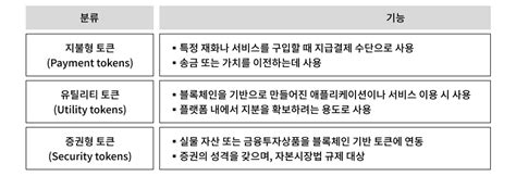 디지털 자산 어떻게 구분할까요 업비트 투자자보호센터