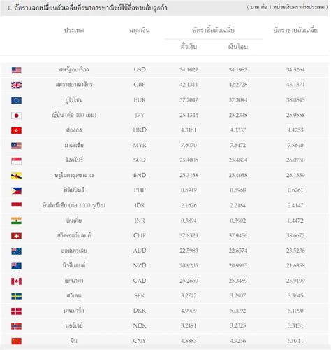 ธปท อัตราแลกเปลี่ยนเงินตราต่างประเทศ ประจำวันที่ 19 เมษายน 2566