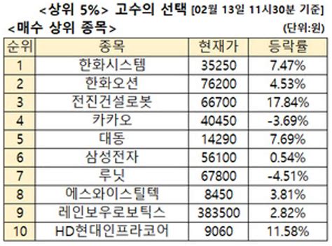 주식고수 매수 2위 국내 최초 미해군 Mro 수주 신고가 한화오션 3위 전진건설로봇 주식고수의 선택
