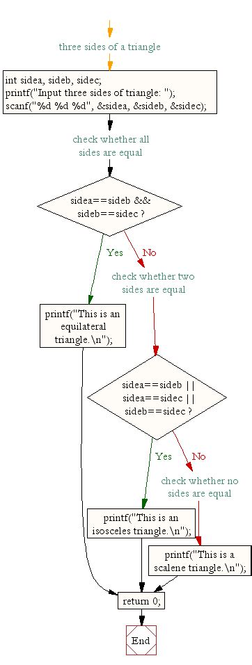 C Check If A Triangle Is Equilateral Isosceles Or Scalene