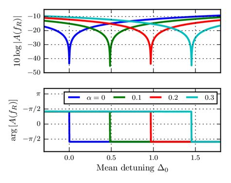 Maximum Value Of The Transfer Function Afr For Amplitude Response To