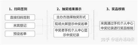 种适合年会的创意抽奖方式包含年会抽奖小程序软件 知乎