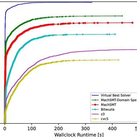 Comparison Of Machsmt The Virtual Best Solver And Participating