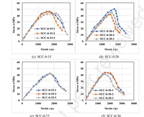 Relationship Between Stress And Strain For Specimens Made Of Download Scientific Diagram