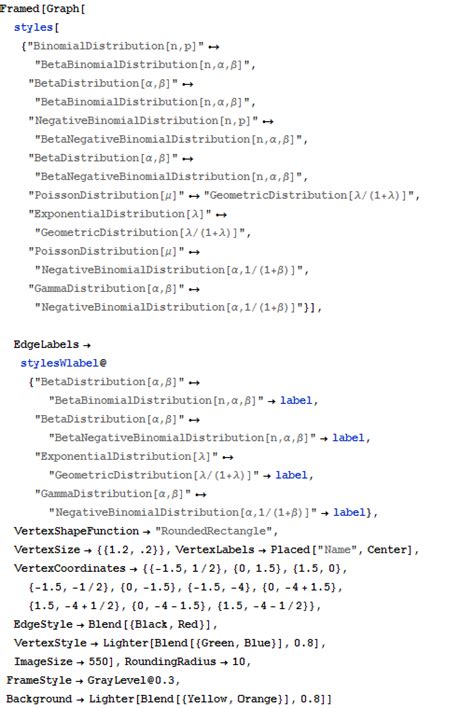 graph of special parameter mixtures new in mathematica 8