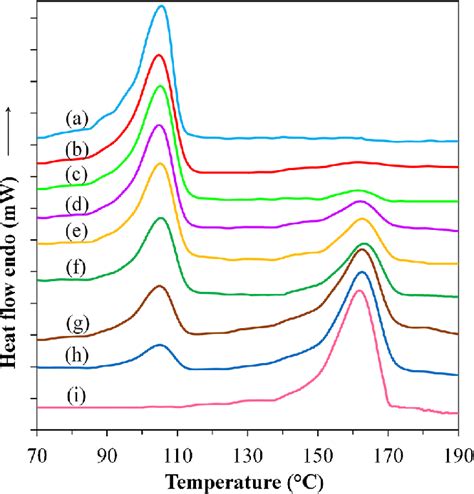 Dsc Heating Curves Of Ldpe A Ipp I And Ipp Ldpe Blends With The