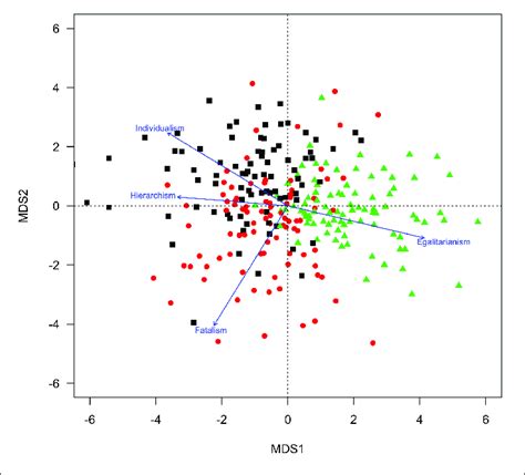 Multidimensional Scaling Analysis Of Participants Based On Their