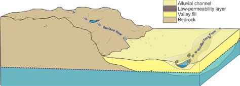 Schematic Illustration Of Perched Pools Where Rainfall Runoff Collects