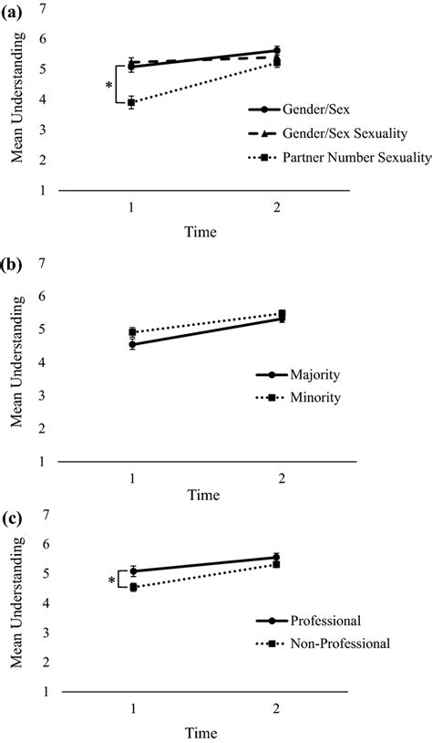 Change In Understanding Concepts Before And After Video By A Condition Download Scientific