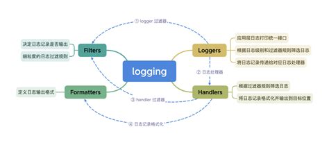 Python标准库之日志记录logging 标点符