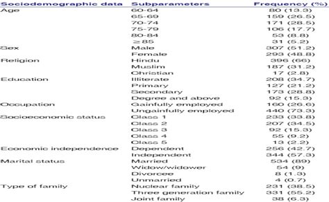 Functional Disability And Its Determinants Among Geriatric P Blde
