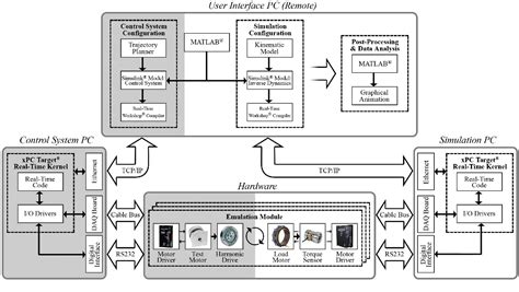 Figure 2 From An Architecture For Robotic Hardware In The Loop